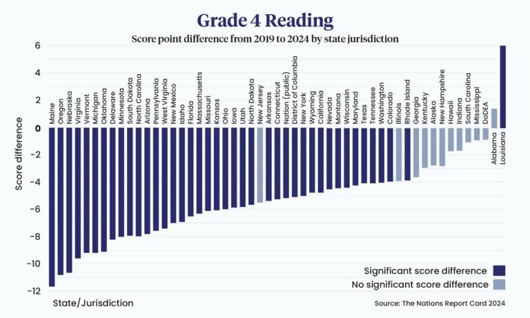 What the 2024 NAEP Results Reveal About Education in the United States ...
